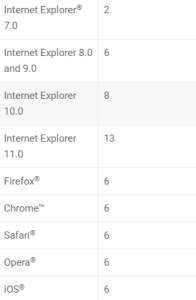 ¿Cómo reducir las peticiones HTTP de mi web? | Blog Caronte