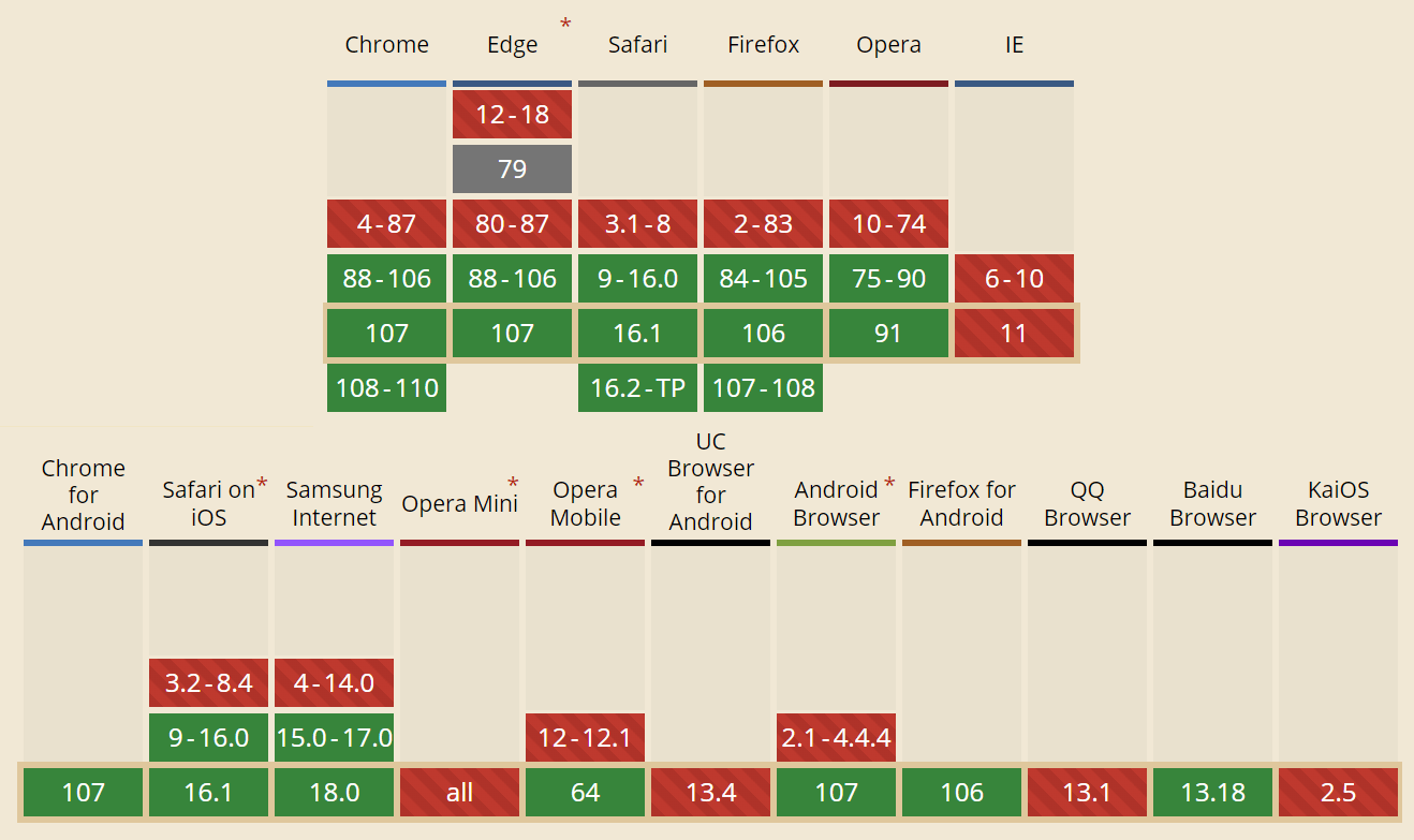 Selectores avanzados de CSS - :not() - Qué es y cómo usarlo