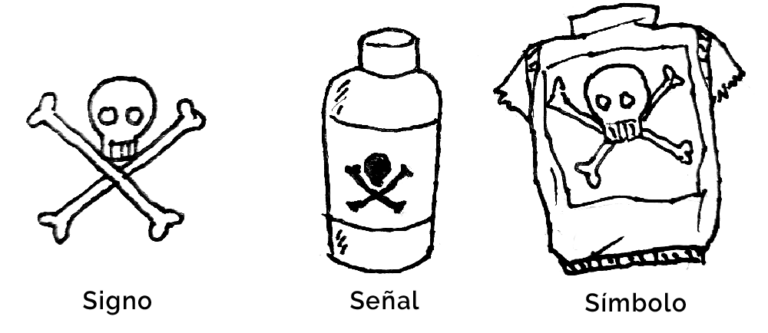 Diferencia entre signo, símbolo y señal, cómo distinguirlos