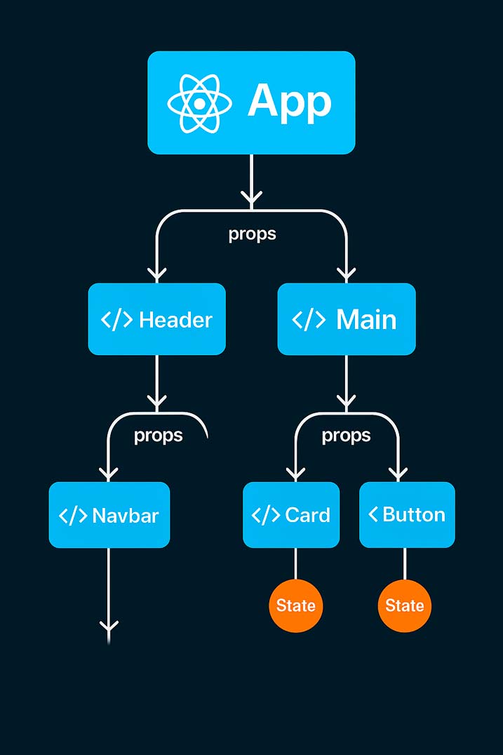 Entiende y aprende a crear componentes en React - Desarrollo web